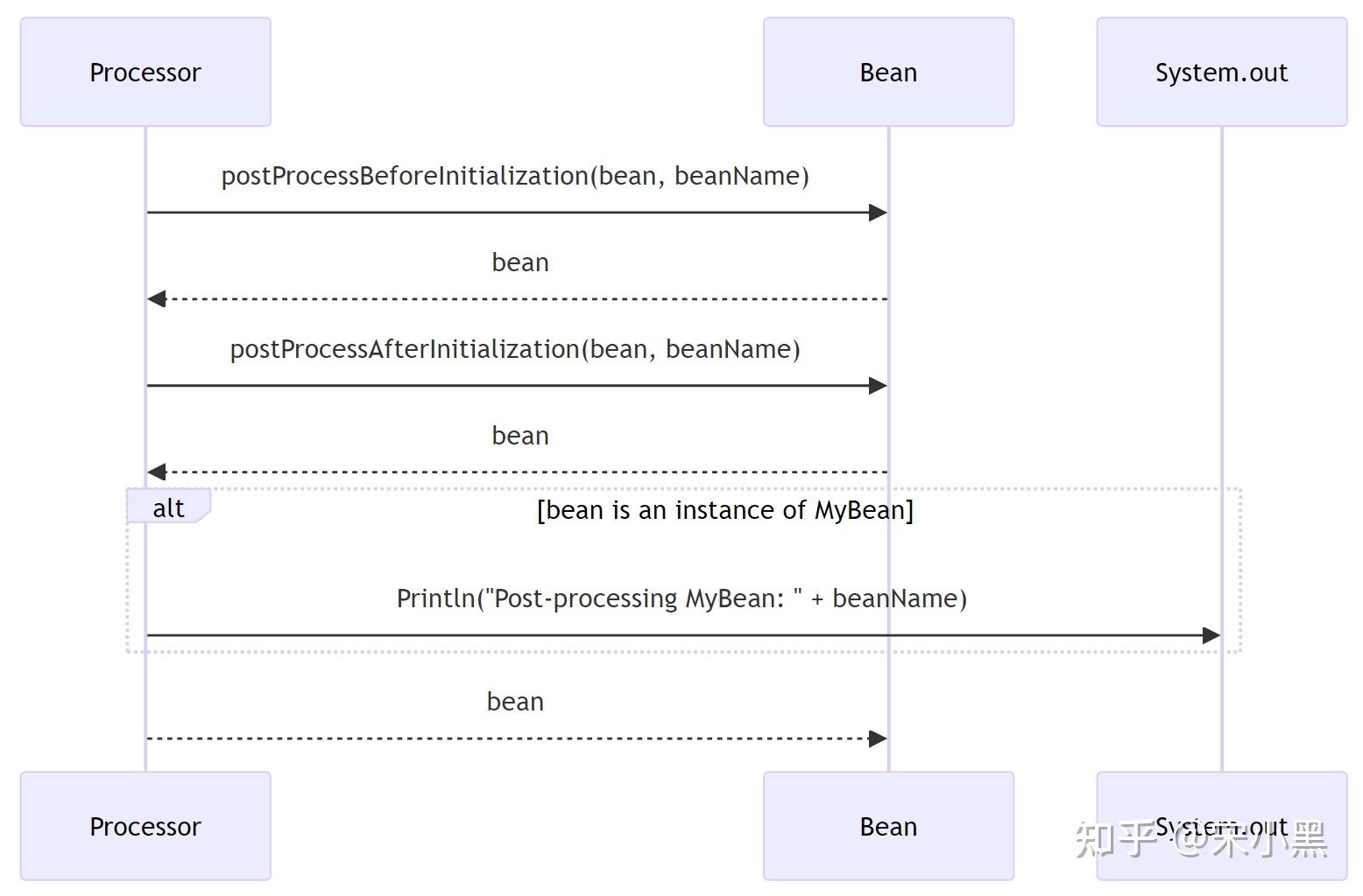 Spring框架揭秘：Bean生命周期的全方位解读 - 知乎