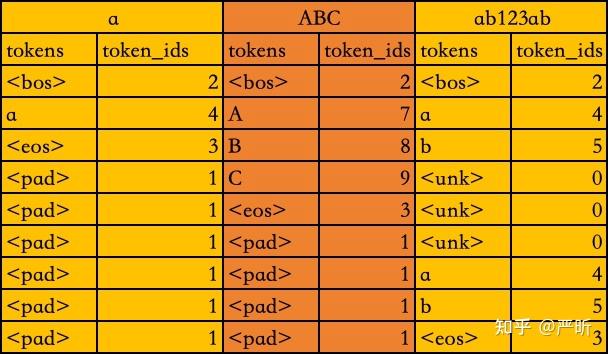 基于torch.nn.Transformer接口实现seq2seq - 知乎