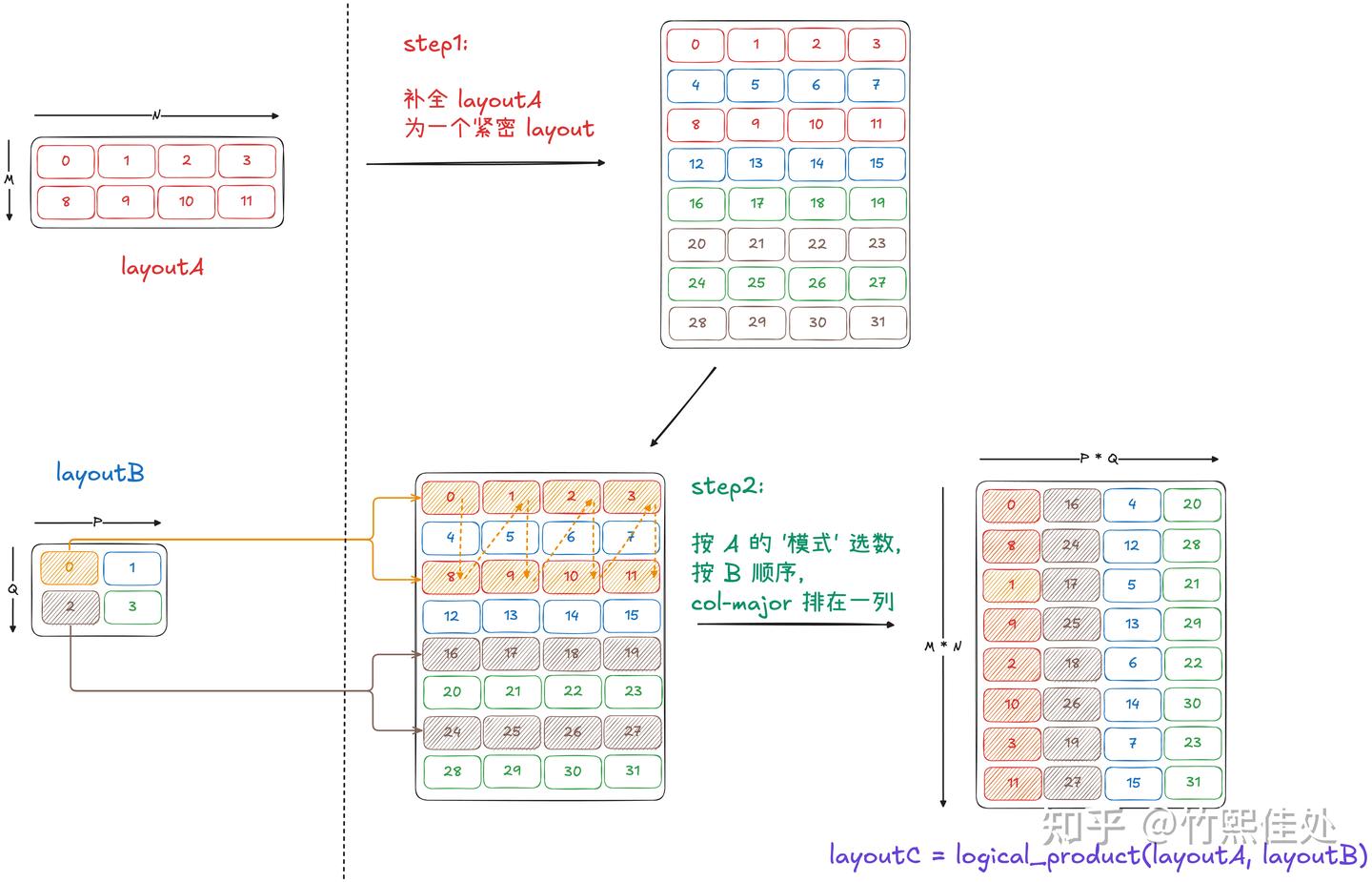 写给大家看的 CuTe 教程: Layout Product & Divide - 知乎