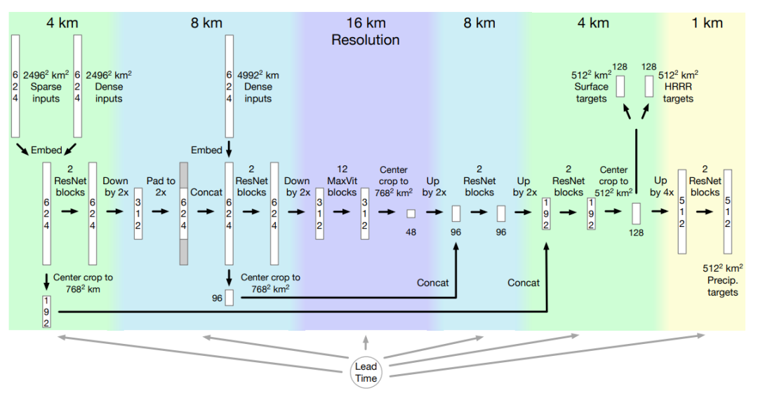 超强性能，提前24h准确预测，谷歌团队发布新的天气预测模型MetNet-3 - 知乎