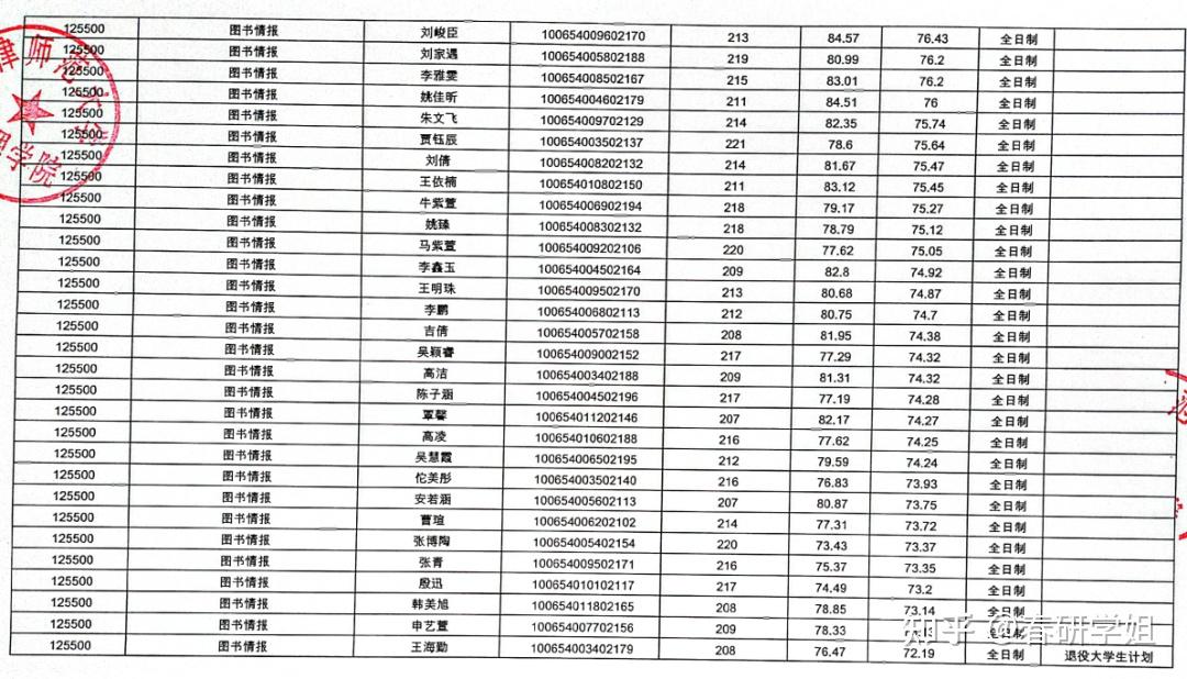 24天津师范大学硕士研究生一志愿和调剂拟录取名单汇总 - 知乎