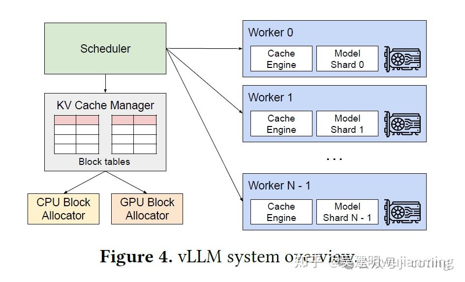 深入 vLLM：高性能大模型推理框架解析 - 知乎