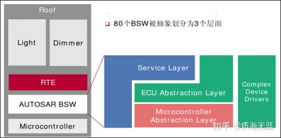 基于Vector的Autosar基础解读 - 知乎