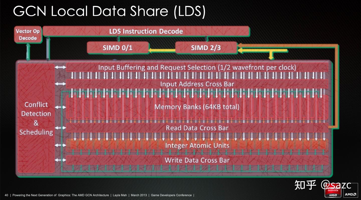 AMD GCN架构概览 - 知乎