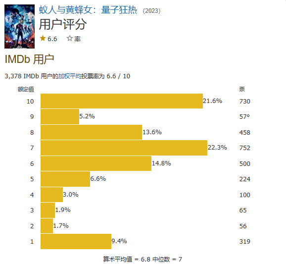《蚁人3》IGN 7分，该剧有何亮点？这个评分你觉得怎么样？ - 知乎