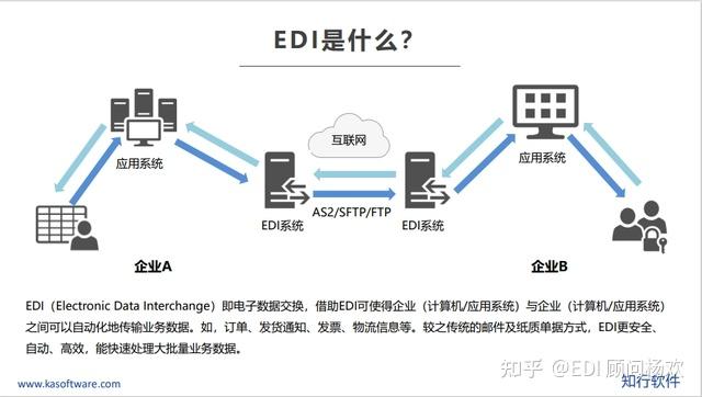 EDI是什么？较API有何区别?EDI的需求/EDI 概念/EDI 行业应用/EDI产品的选择 - 知乎