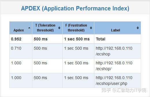 Jmeter性能测试系列——结果分析与报告输出 - 知乎