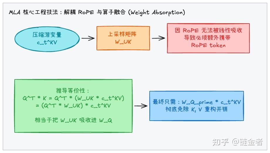 混合注意力（Hybrid Attention）为什么爆发？——从 KV Cache 成本账本到工程落地 MLA / MoBA 的万字图解 - 知乎