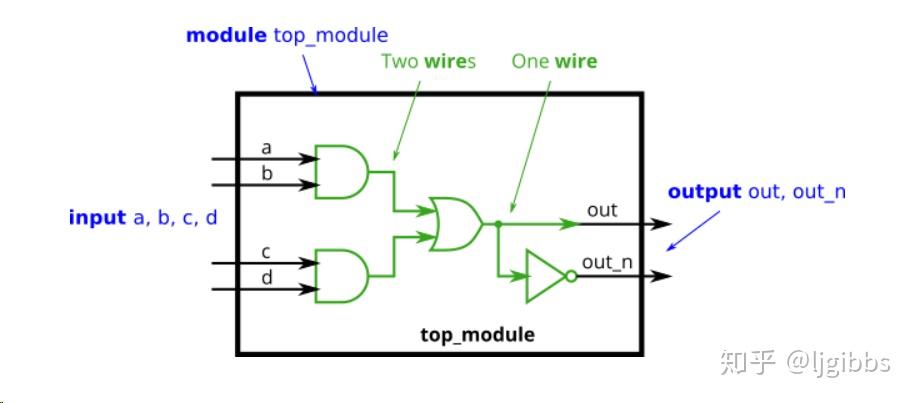 Hdlbits：在线学习 Verilog （二 · Problem 5 9） 知乎 