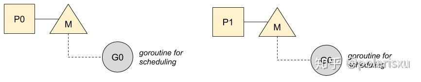 Go：g0，特殊的 Goroutine - 知乎