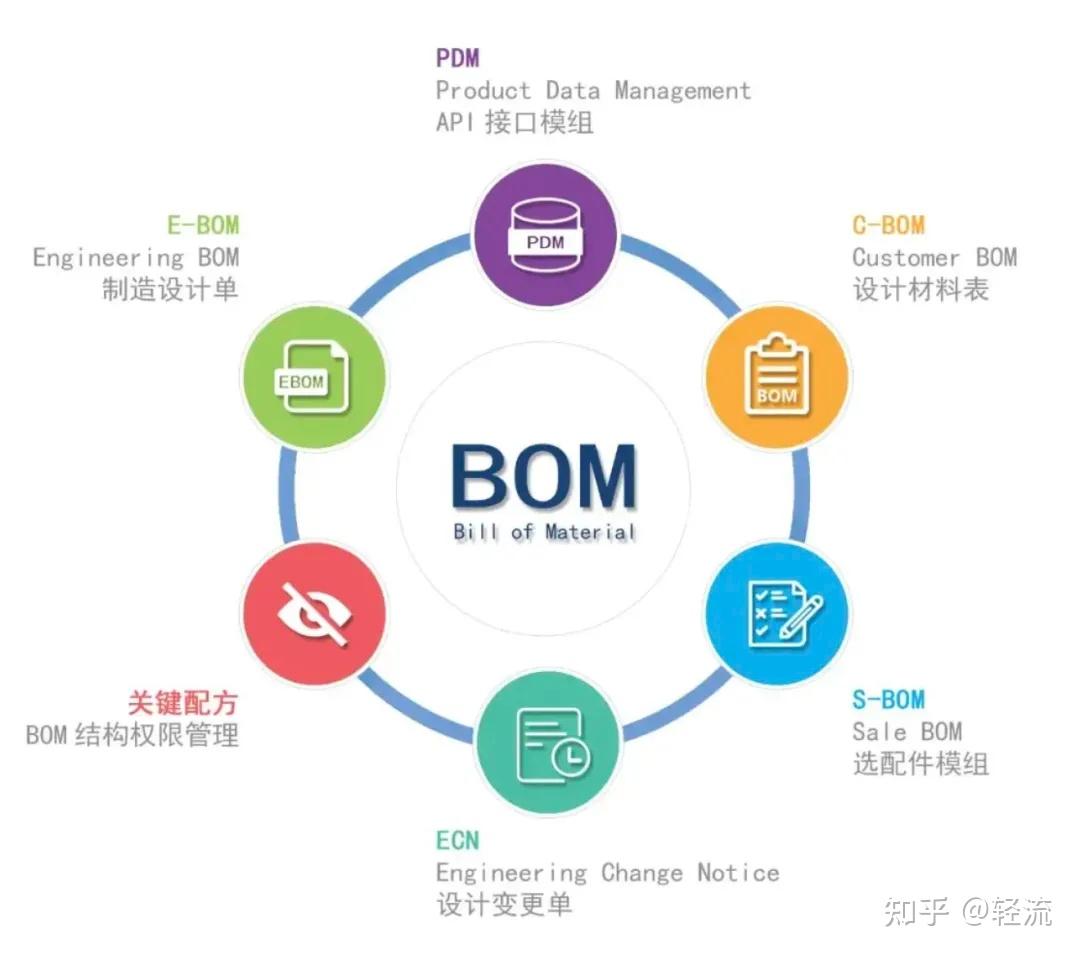 精准拆解 PMC 与 BOM 核心差异 - 知乎