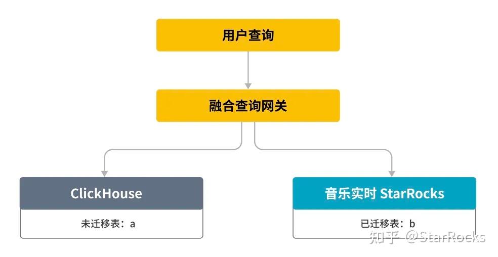 成本下降50%，腾讯音乐StarRocks存算分离大规模实践！ - 知乎