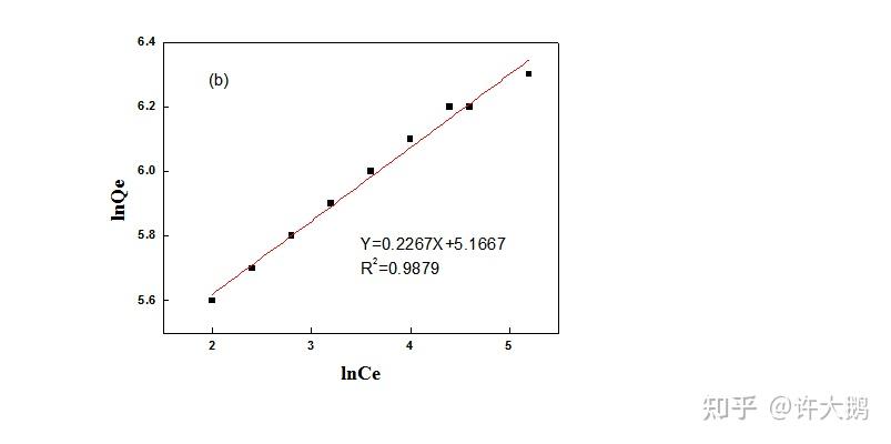 Origin8.0怎么进行Freundlich 吸附等温线拟合 - 知乎