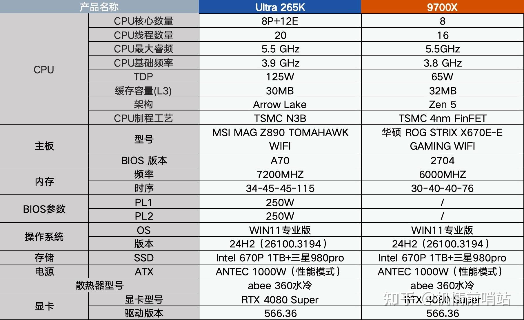 Ultra 7 265K VS 9700X 内容创作者怎么选，买265K就对了！ - 知乎
