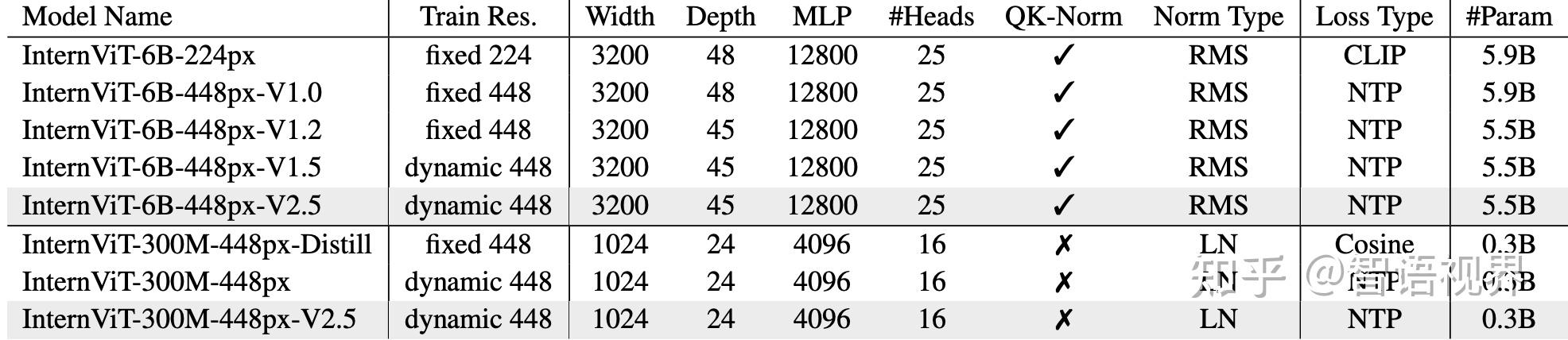 InterVL系列回顾（2/3）｜InterVL 2.5的进阶之路 - 知乎