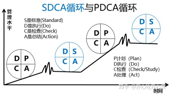 循环管理法PDCA和SDCA - 知乎