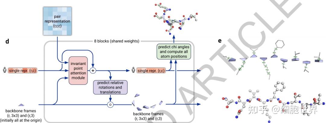 AlphaFold2从设计原理，算法到应用 - 知乎