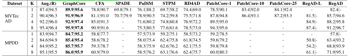 ICLR 23 | 工业视觉小样本异常检测最新网络Graphcore详解 - 知乎