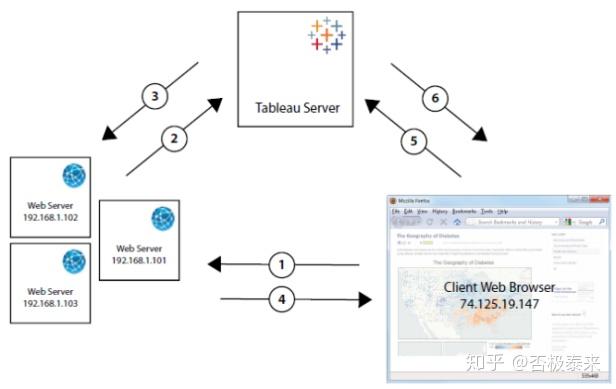 tableau server及tableau online学习 - 知乎