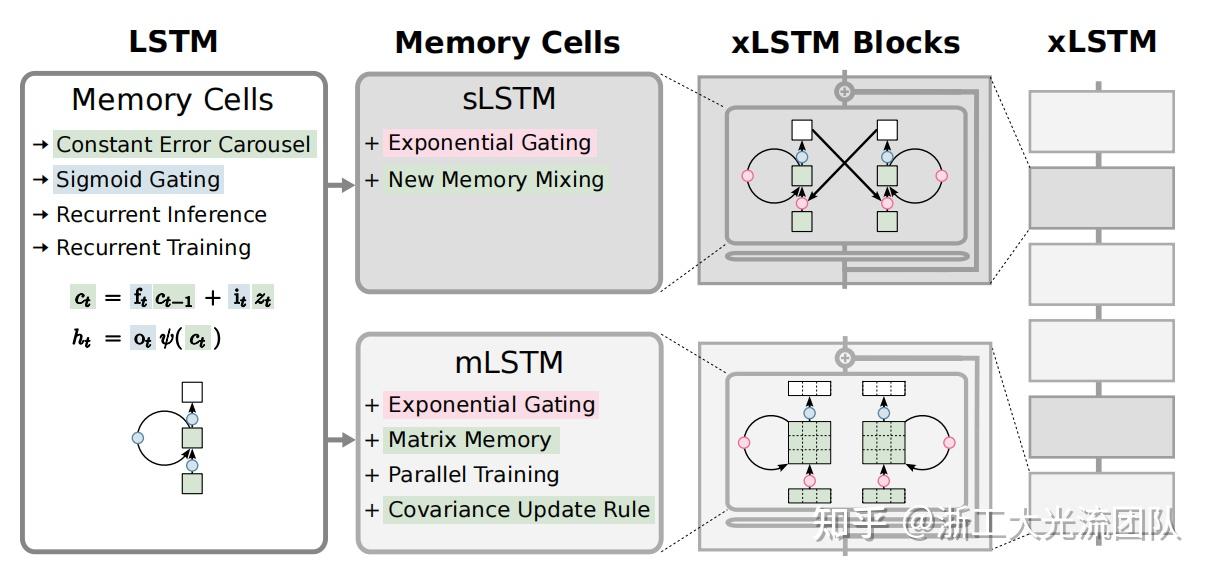 xLSTM论文解析：让LSTM重上巅峰——原理篇 - 知乎