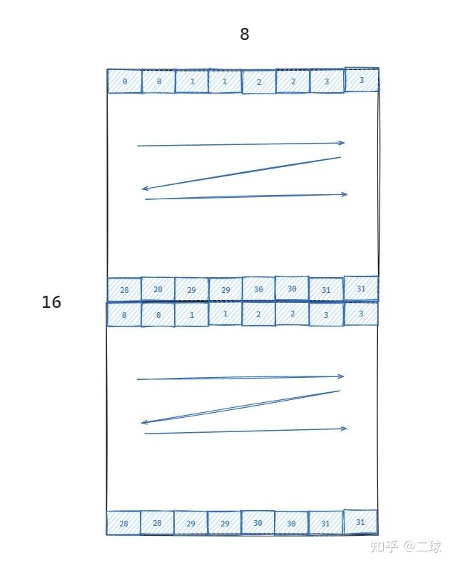 OpenAI Triton: Why layout is important - 知乎