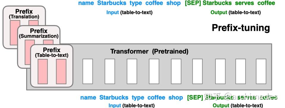 论文《Prefix-Tuning: Optimizing Continuous Prompts for Generation》笔记 - 知乎