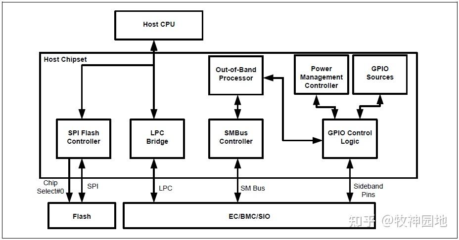 硬件总线基础04：LPC & eSPI总线（2） - 知乎