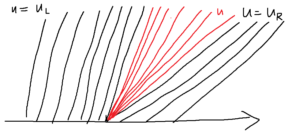 保姆级间断Galerkin方法(5): 守恒律方程和DG理论 - 知乎