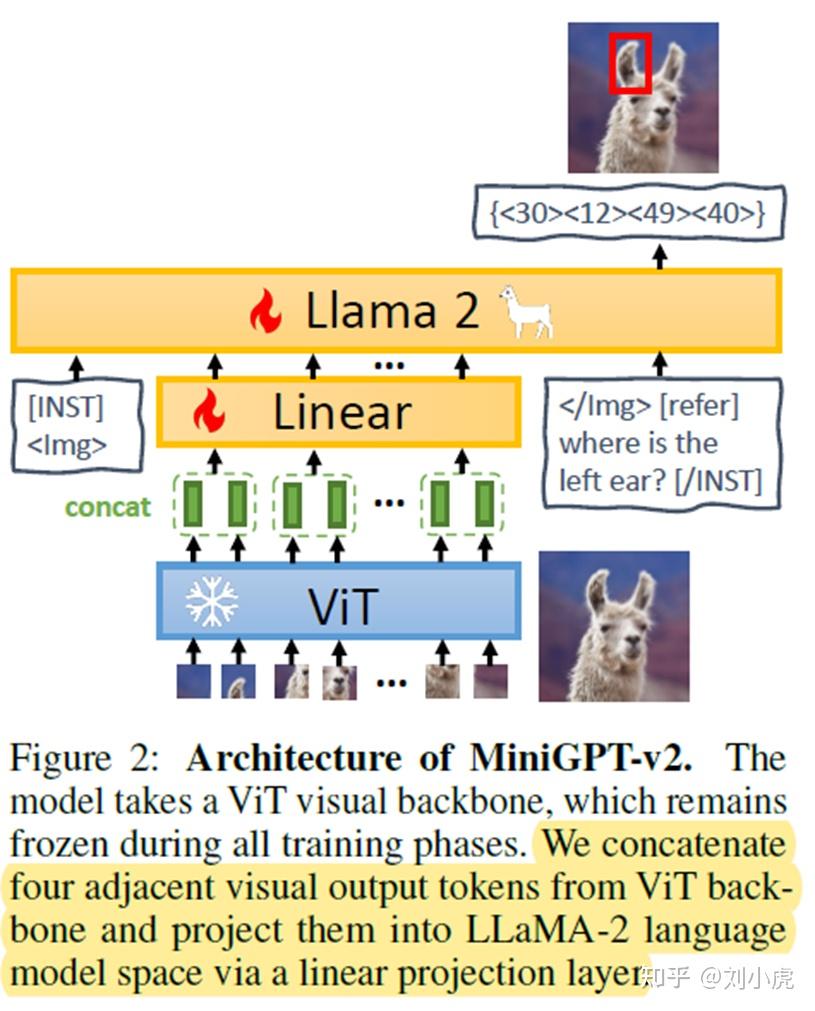 视觉语言大模型之MiniGPT4、MiniGPTV2、ShareGPT4V、LLaVA、u-LLaVA、InfMLLM、mPLUG-Owl (paper quickly reading) - 知乎