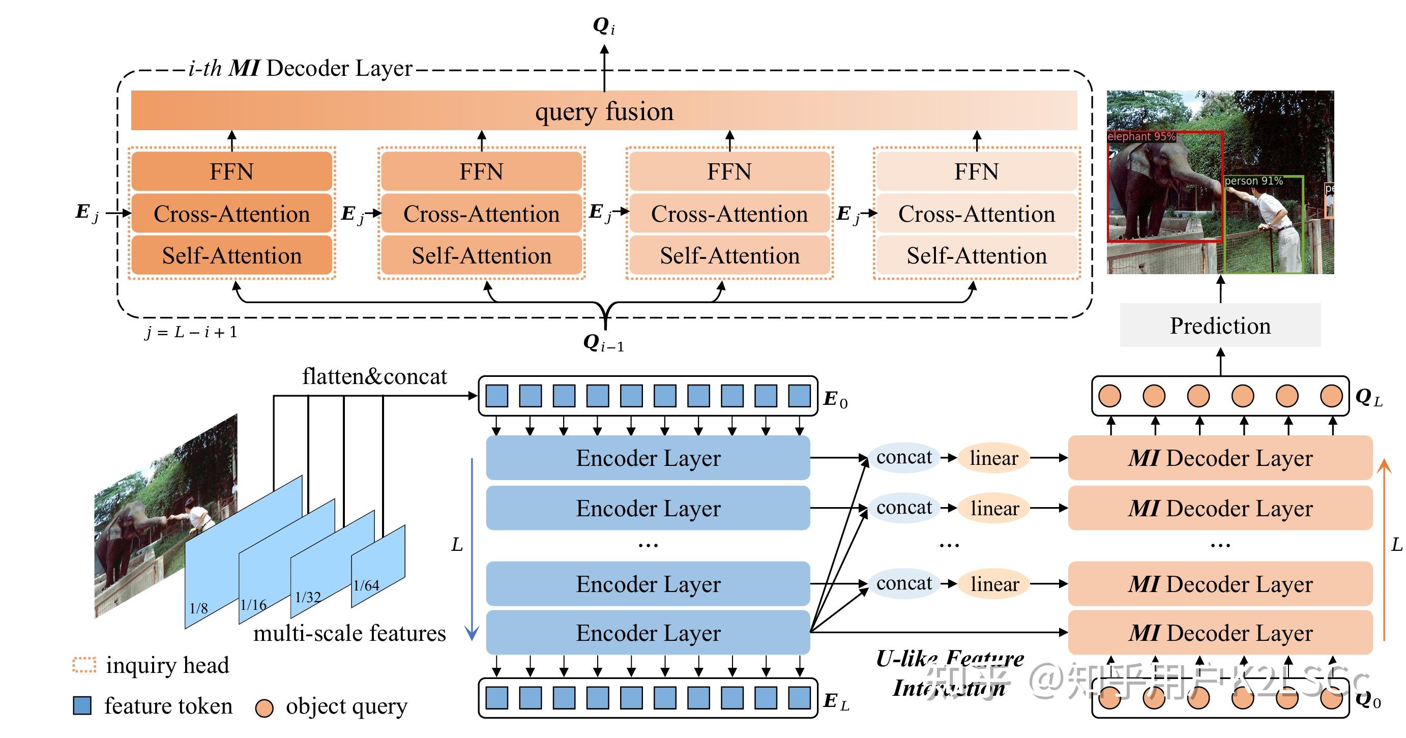MI-DETR: An Object Detection Model with Multi-time Inquiries Mechanism - 知乎