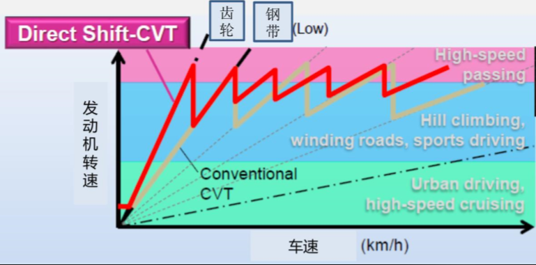 5个问题告诉你什么是CVT？ - 知乎