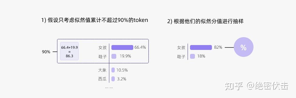大模型文本生成——解码策略（Top-k & Top-p & Temperature） - 知乎