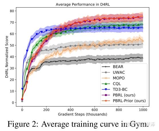 Pessimistic Bootstrapping for Uncertainty-Driven Offline Reinforcement Learning - 知乎