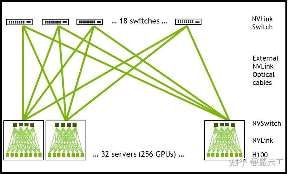 从2到N的GPU互联来看NVLink与NVSwitch技术 - 知乎