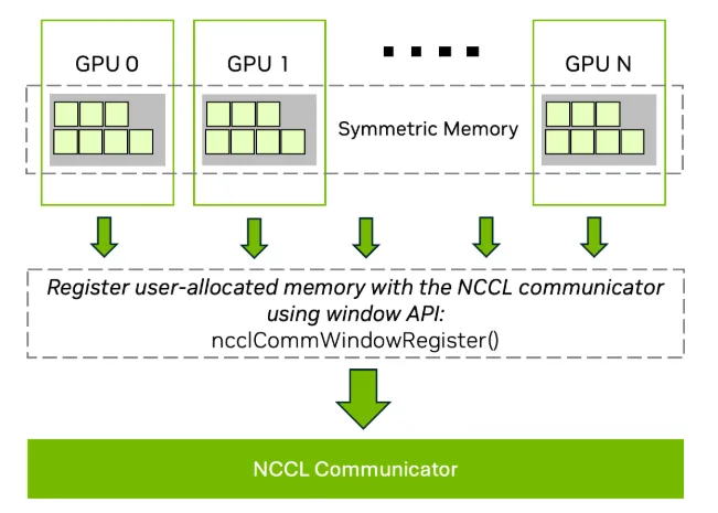 榨干NVLink：三种视角下的Symmetric Memory - 知乎