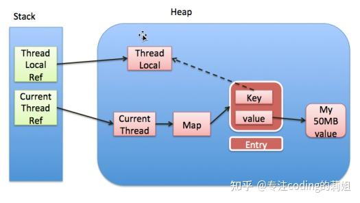 一文详解ThreadLocal(非常全，有内存泄漏，有面试题） - 知乎
