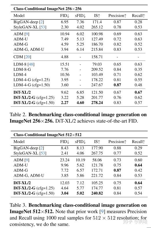 ICCV23|DiT：Diffusion Transformer扩散模型新架构：Sora，Stable Diffusion3 - 知乎