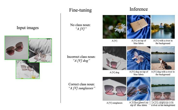 CVPR 2023 | Dreambooth：Fine Tuning Text-to-Image Diffusion Models for Subject-Driven Generation - 知乎