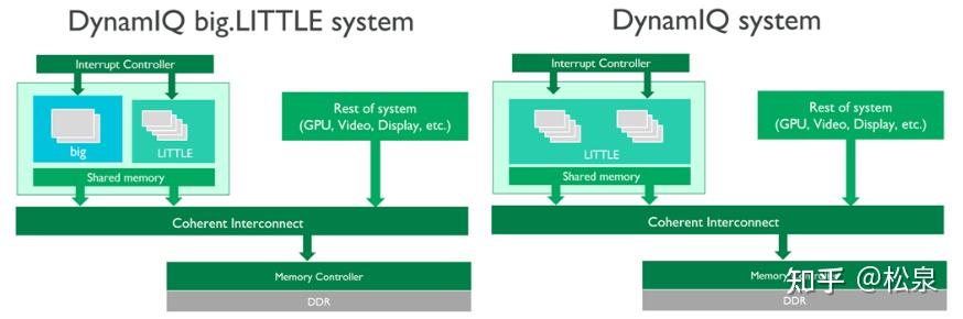 ARM架构系列(2)—DynamIQ技术 - 知乎