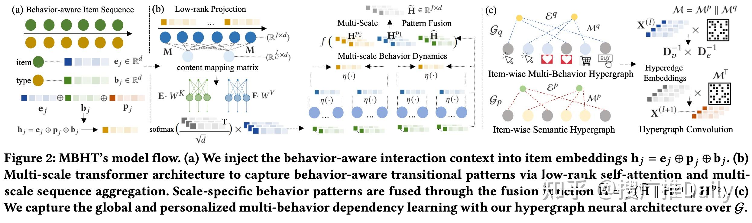 KDD2022｜MBHT：多行为超图增强的Transformer - 知乎