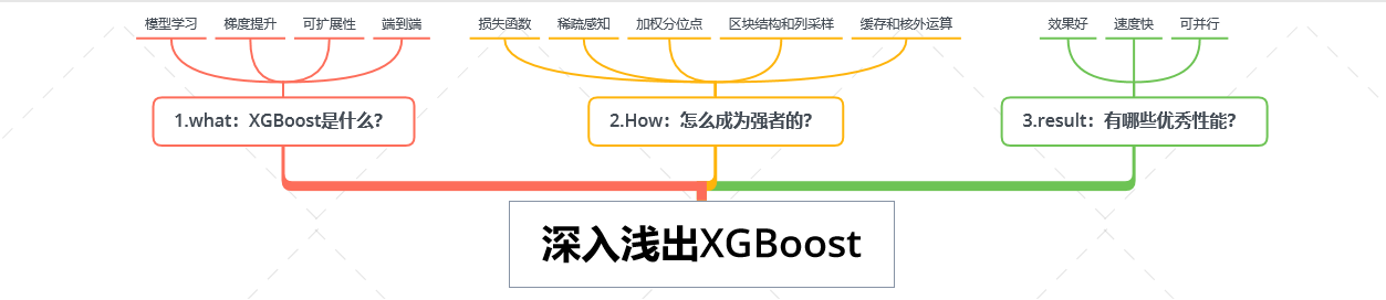 深入浅出XGBoost理论篇 - 知乎