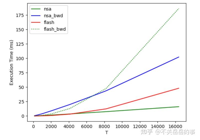 Native Sparse Attention的算法原理和Triton Kernel实现解读（二） - 知乎
