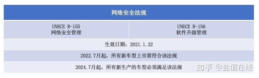 汽车网络安全法规(R155&R156)和标准(ISO 21434&GB 44495)简介 - 知乎