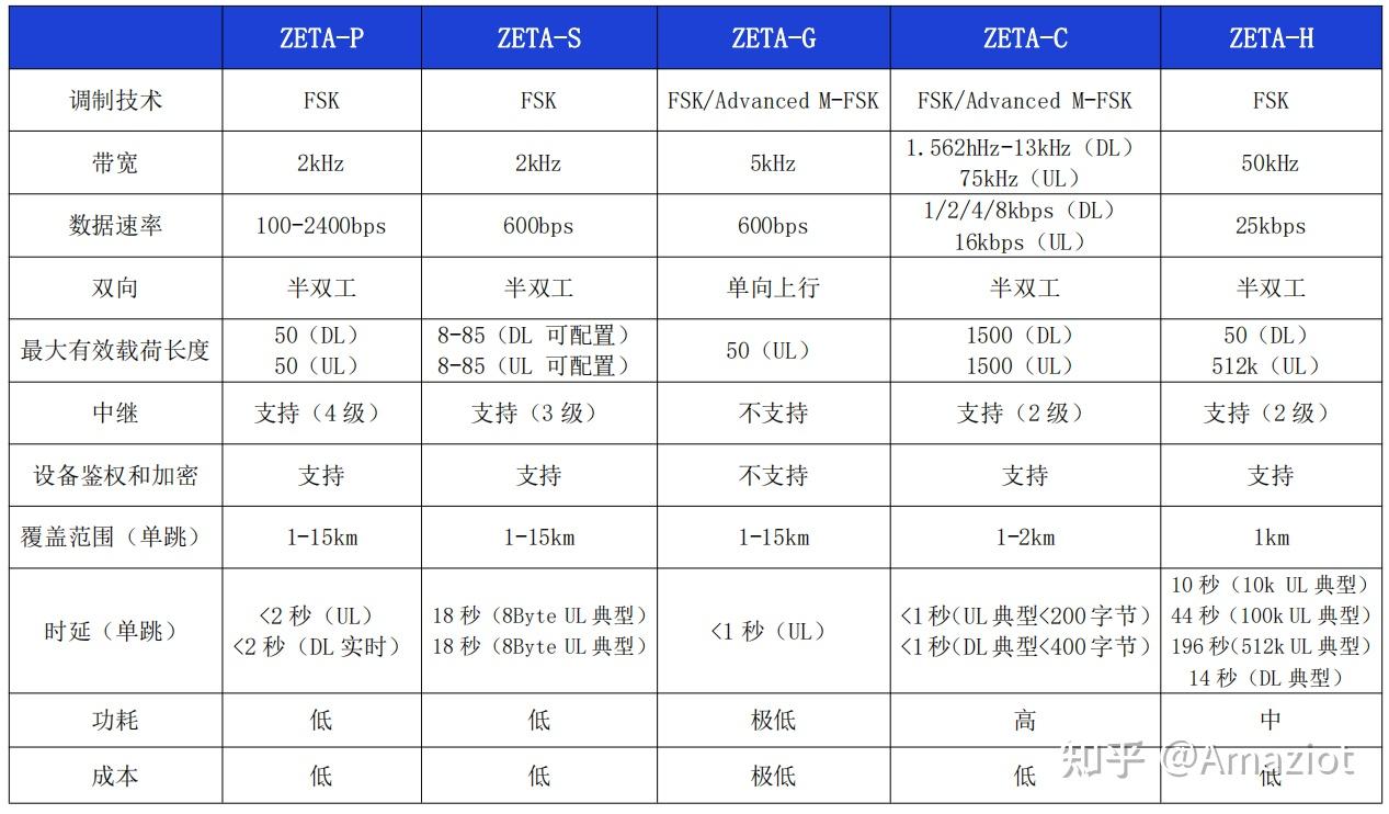 国产化低功耗窄带物联网无线通讯方案_ZETA技术 - 知乎