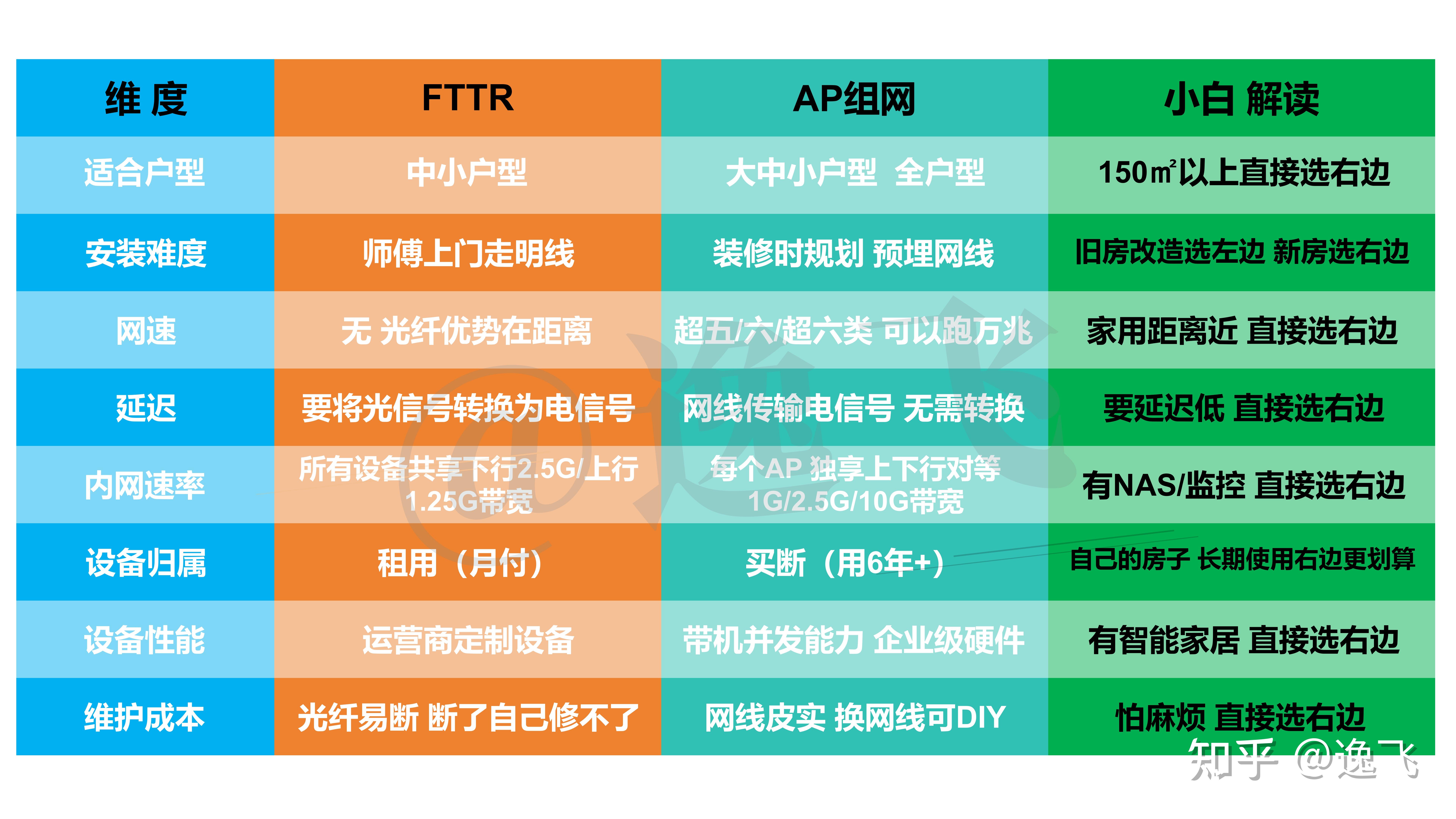 FTTR和AP对比 - 知乎