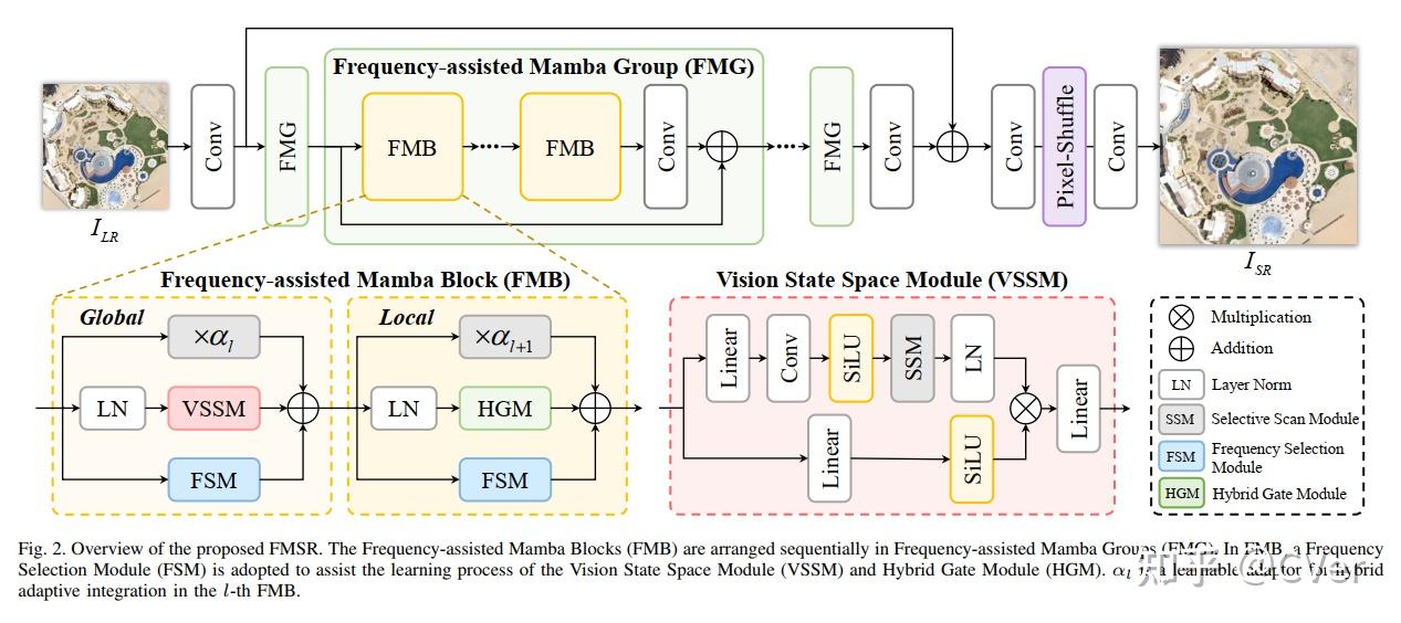 Mamba再下一城！FMSR：用于遥感图像超分辨率的频率辅助Mamba - 知乎