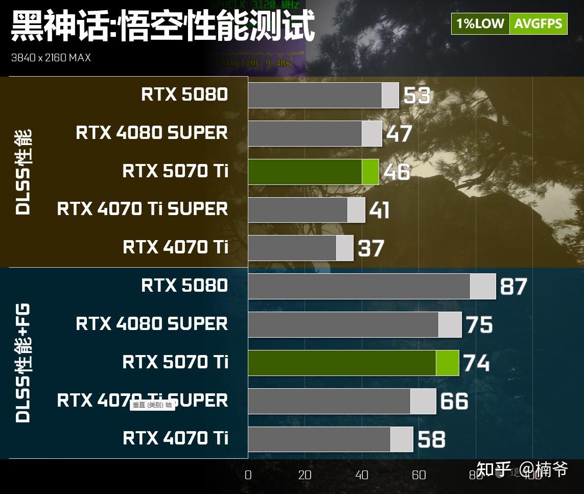 6299元新基准：RTX 5070 Ti深度解析，DLSS 4如何重塑4K游戏性价比 - 知乎