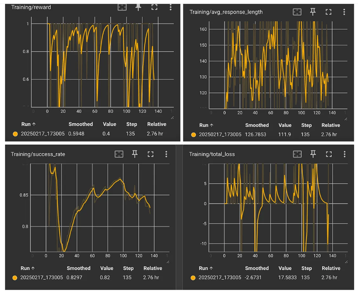 重现DeepSeek的“Wait!/Aha Moment”，成本低于10美元：低成本AI推理的突破 -> Reinforce-Lite⚡️ - 知乎
