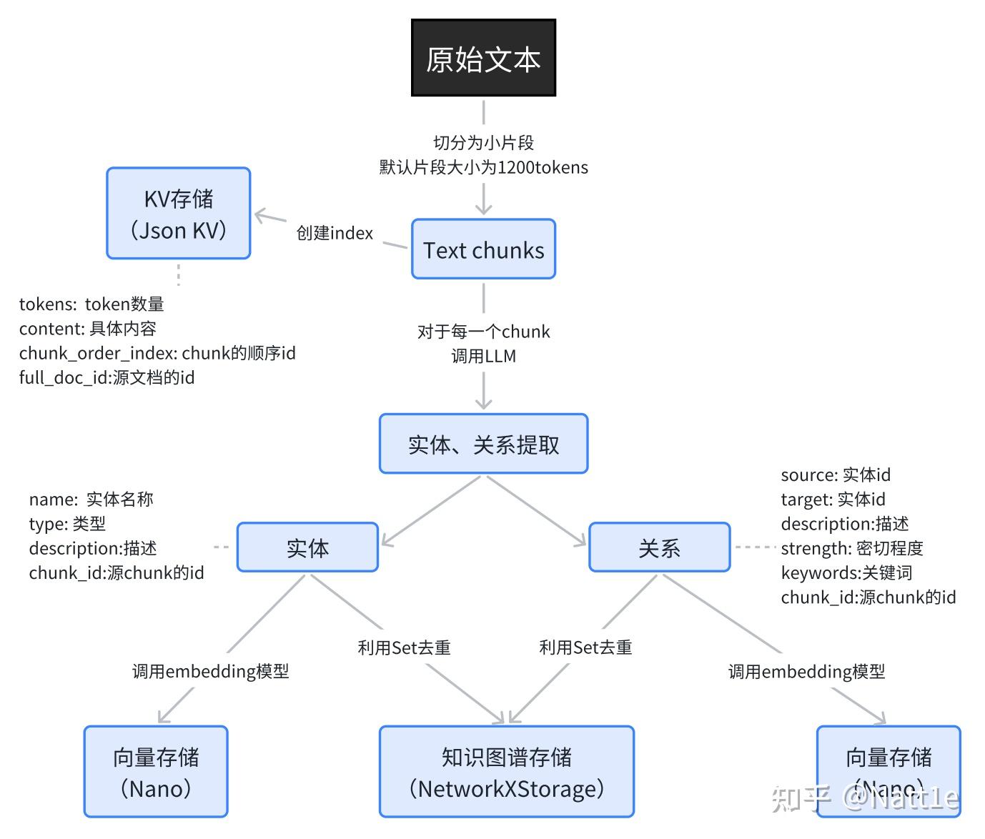 LightRAG代码解读+实战代码 - 知乎