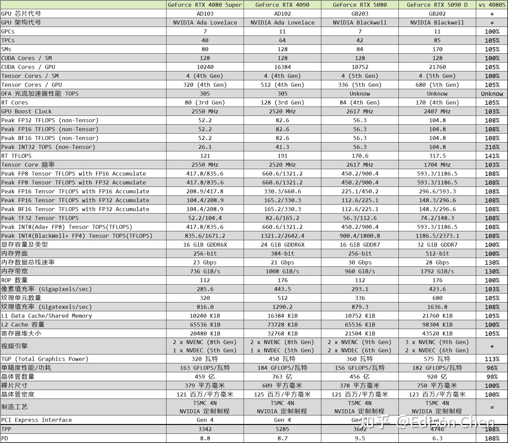 4K 光追 180 fps ——GeForce RTX 5080 首测 - 知乎